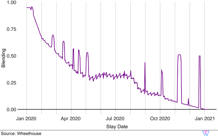 Wheelhouse’s Blending & Pacing Models (Pt 4) : Wheelhouse Blog
