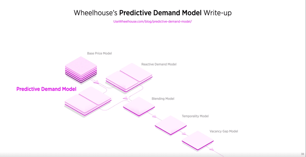How to Master Revenue Management in 2021 : Wheelhouse Blog